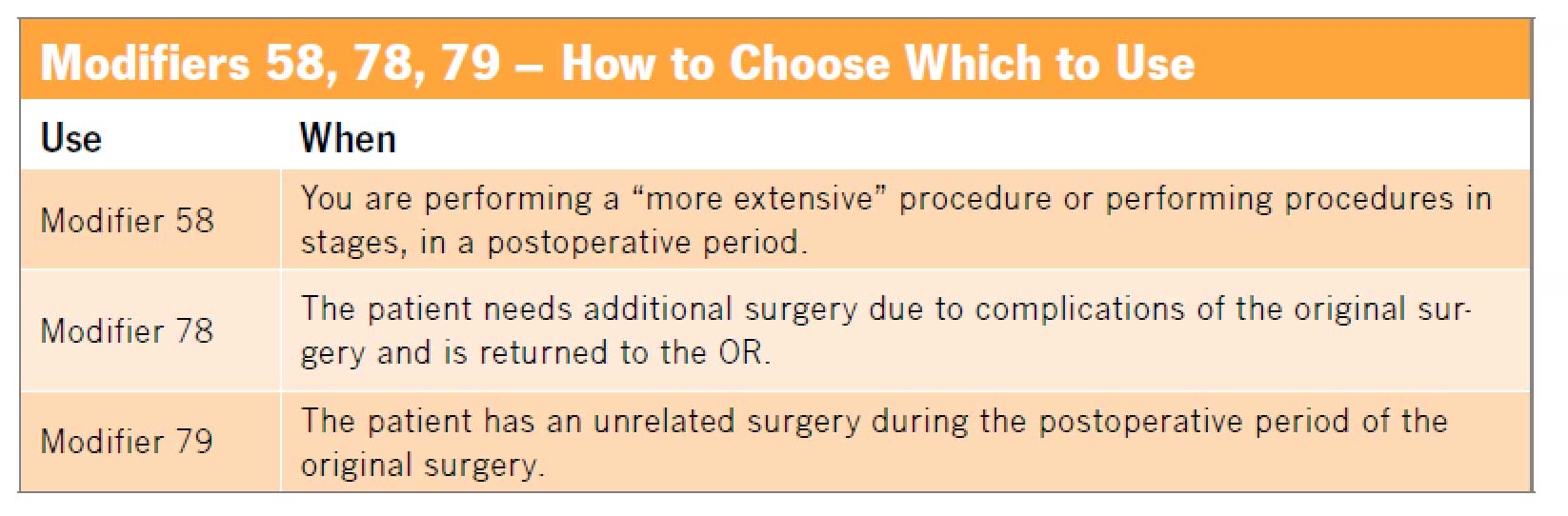 When To Use Post Op Modifiers 58 78 79 AAPC Knowledge Center