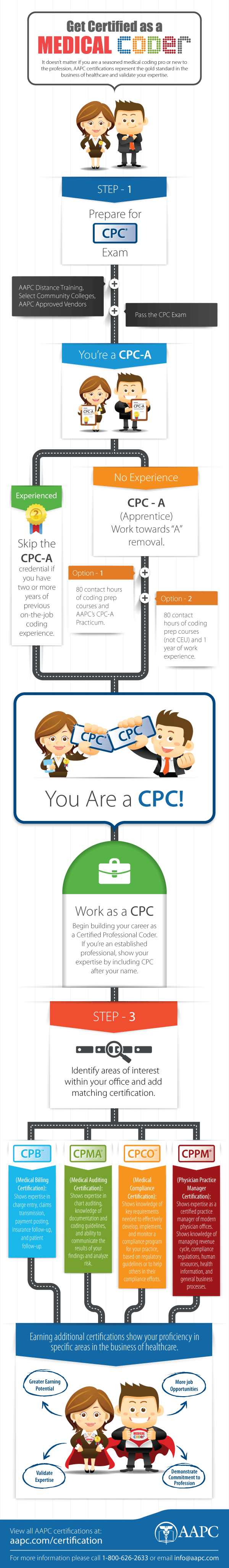 Infographic: Get Certified as a Medical Coder - AAPC Knowledge Center