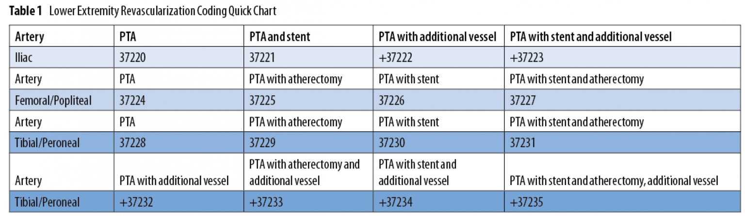 Get a Leg Up on Lower Extremity Revascularization Coding - AAPC ...