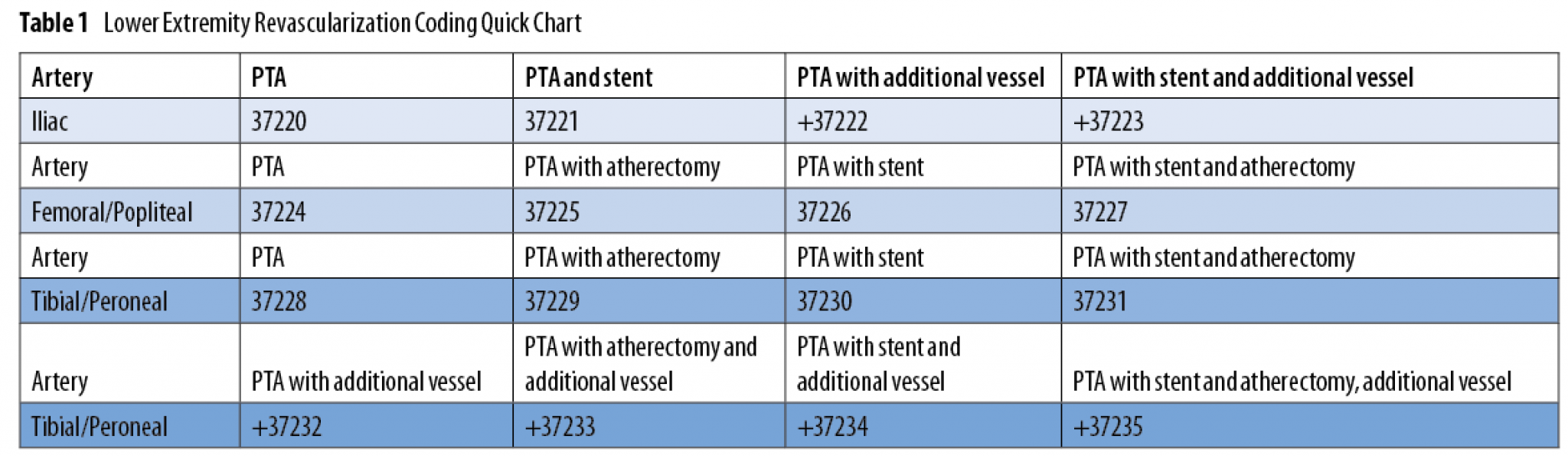 Get a Leg Up on Lower Extremity Revascularization Coding - AAPC ...