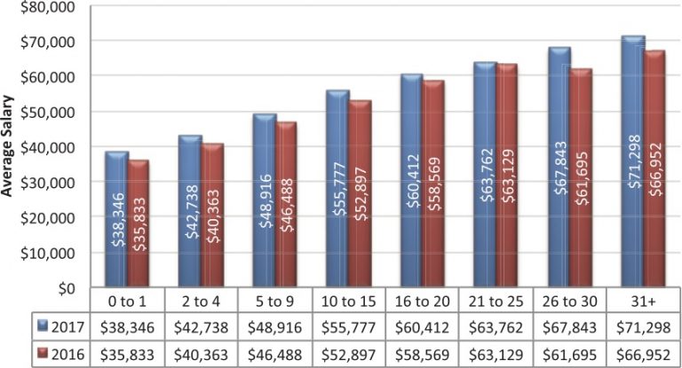 2017 Salary Survey: Right on the Money - AAPC Knowledge Center