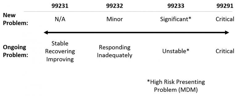 Determine Medical Necessity for 99233 - AAPC Knowledge Center