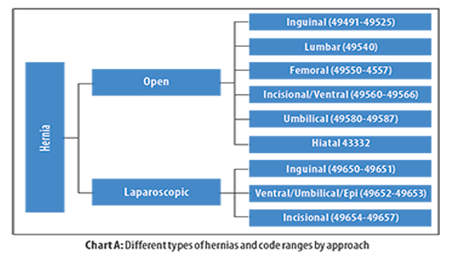 Simplify Hernia Repair Coding - AAPC Knowledge Center