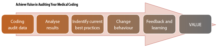 Don’t Let Bad Medical Coding Drain Your Practice - AAPC Knowledge Center