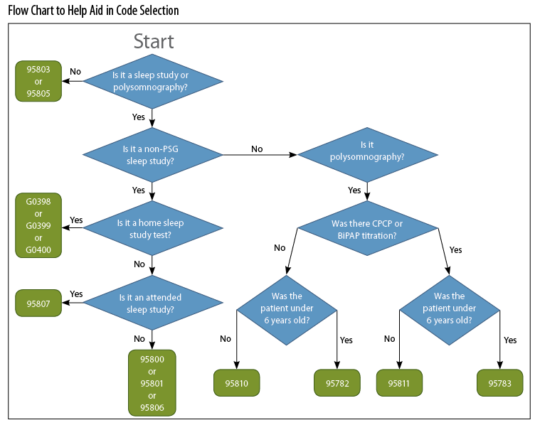 Good Coding Habits for Sleep Medicine - AAPC Knowledge Center