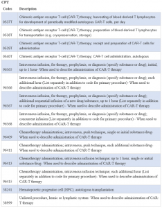 Coding CAR-T: Cancer Treatment Revolutionized - AAPC Knowledge Center