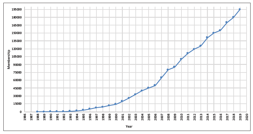 Medical Coding and Billing Salary Survey 2019 - AAPC Knowledge Center