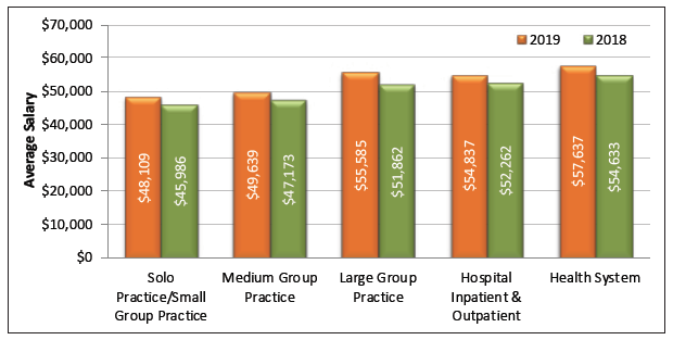 Medical Coding and Billing Salary Survey 2019 - AAPC Knowledge Center