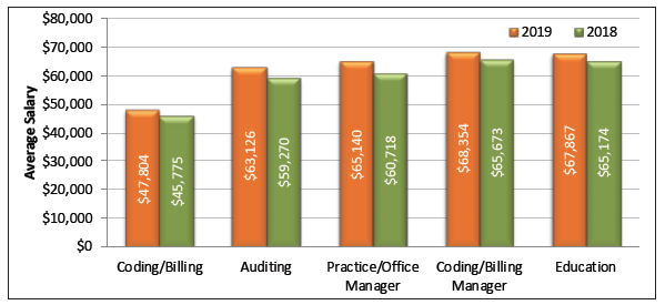 Medical Coding and Billing Salary Survey 2019 - AAPC Knowledge Center