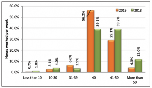 Medical Coding and Billing Salary Survey 2019 - AAPC Knowledge Center