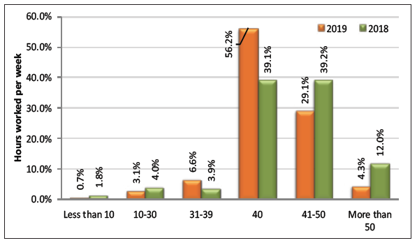 Medical Coding and Billing Salary Survey 2019 - AAPC Knowledge Center