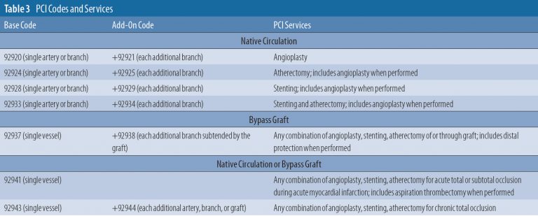 Cardiovascular Coding: Solve the PCI Puzzle Using CPT® and NCCI Guidelines - AAPC Knowledge Center