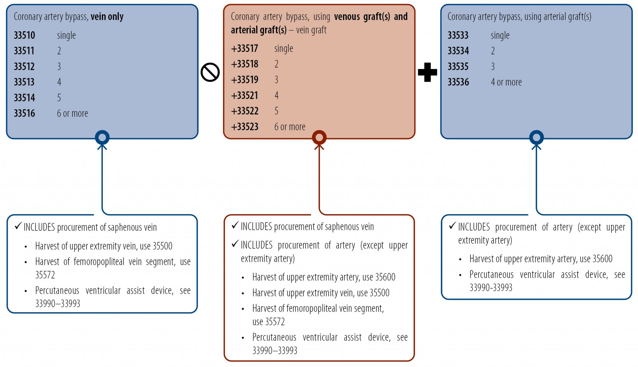 CABG: Bypass Problematic Coding Scenarios - AAPC Knowledge Center