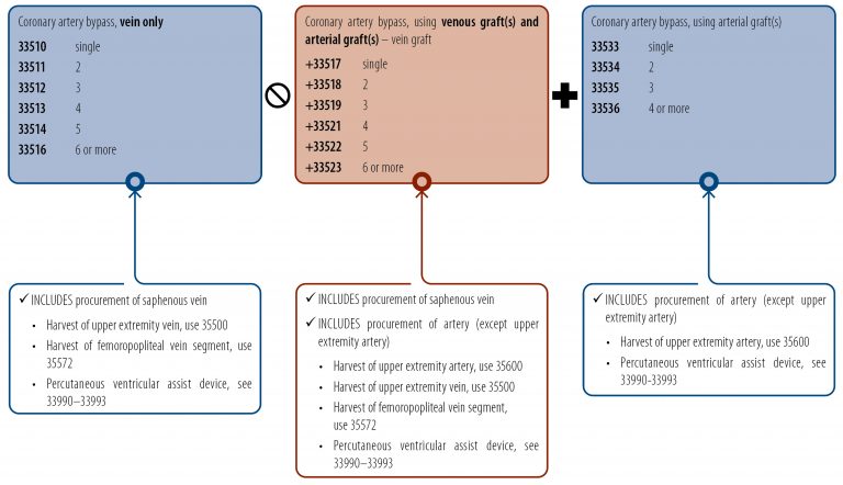 CABG: Bypass Problematic Coding Scenarios - AAPC Knowledge Center