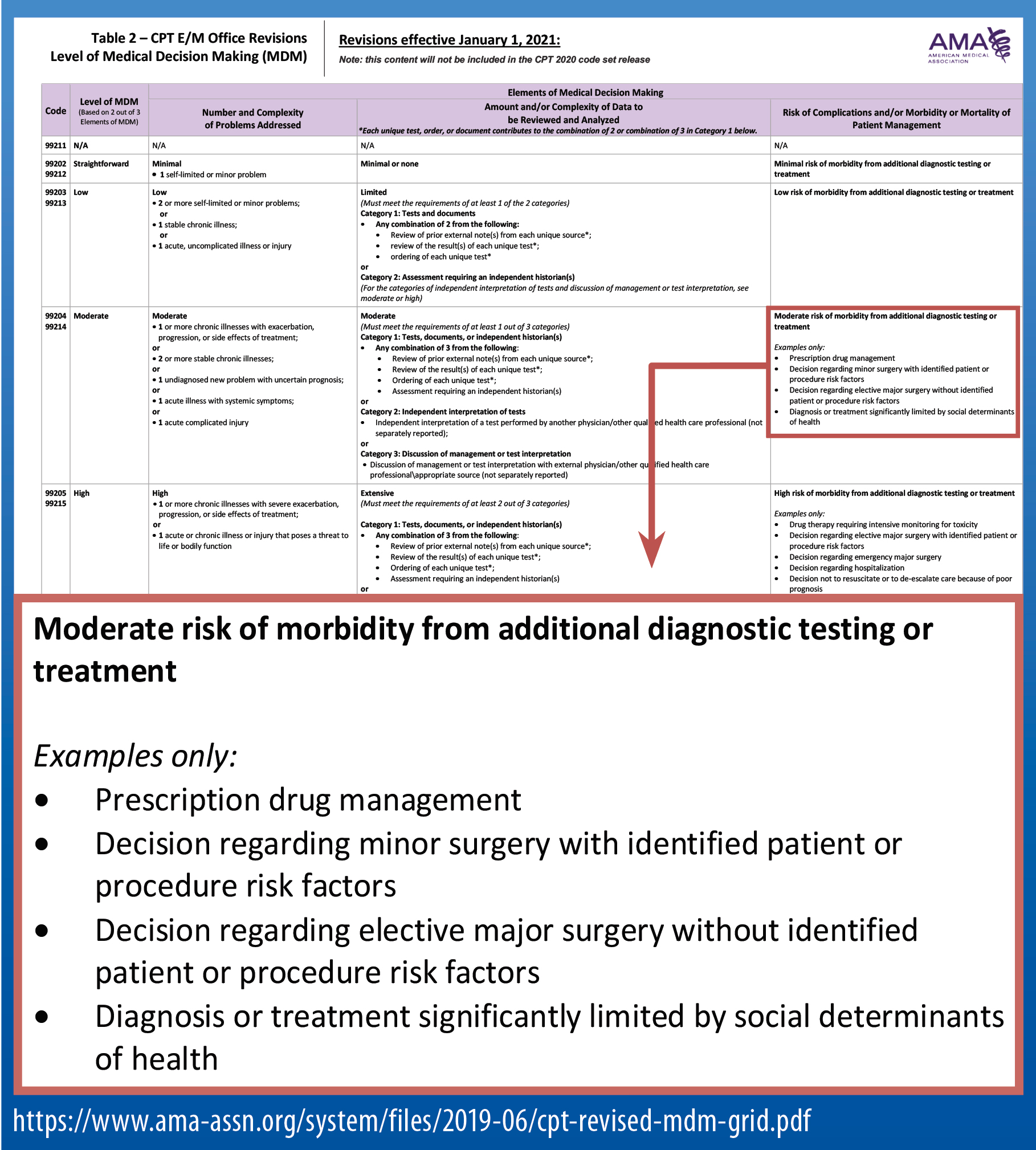Account for Social Determinants of Health When Coding Office Visits ...