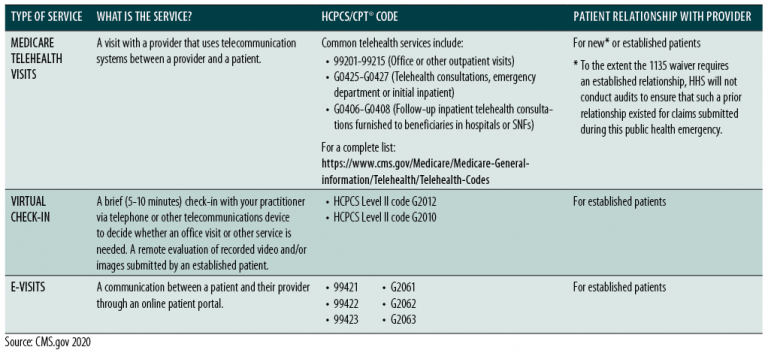 Is It an Audio-Only Phone Call or a Virtual Check-In? - AAPC Knowledge ...