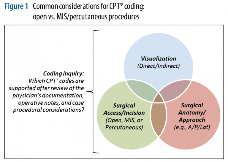 Coding for MIS Procedures With Direct Visualization - AAPC Knowledge Center