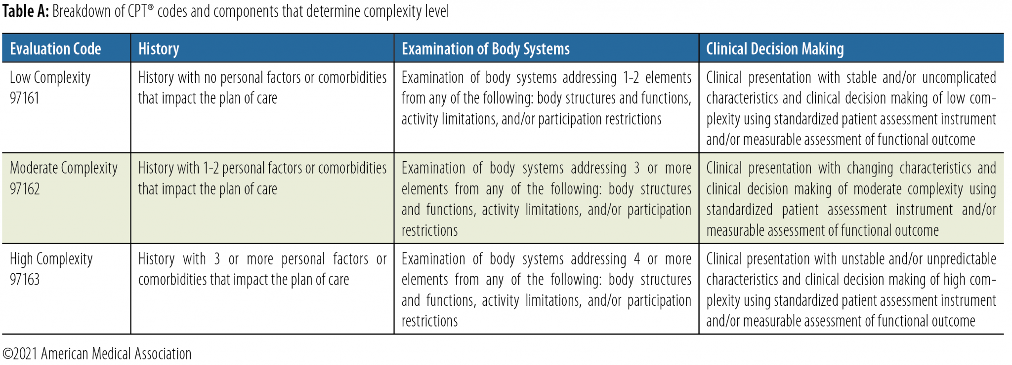 Evaluate Your OT and PT Coding - AAPC Knowledge Center