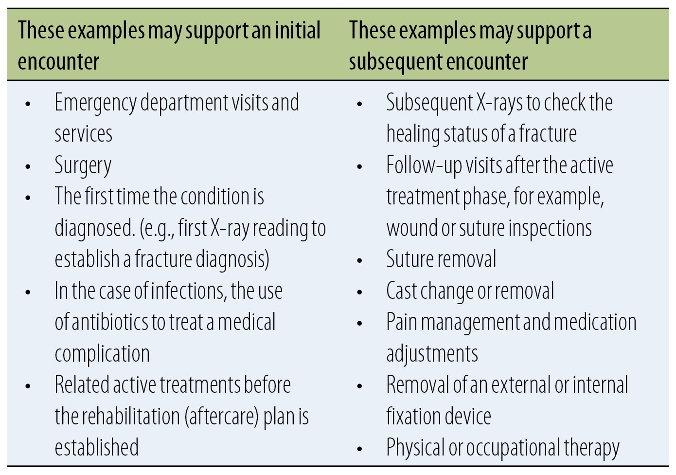 Resolve Initial vs. Subsequent Encounter Misconceptions - AAPC Knowledge Center