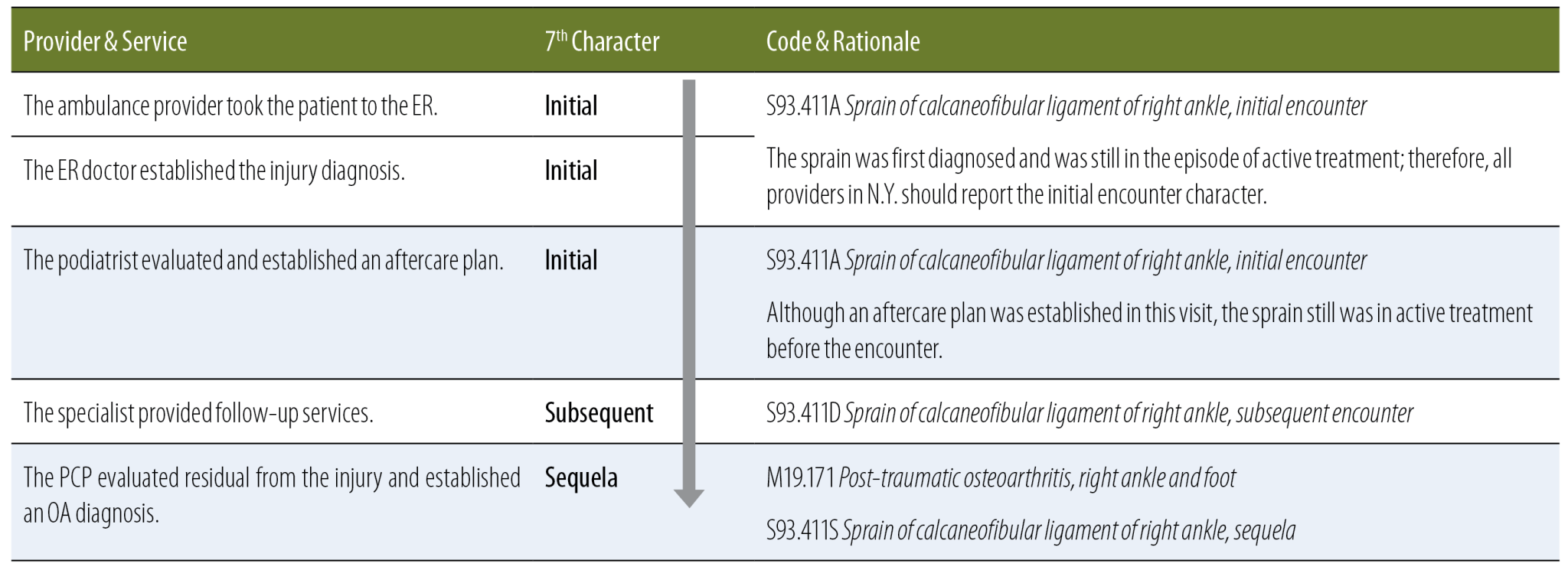 Resolve Initial vs. Subsequent Encounter Misconceptions - AAPC ...