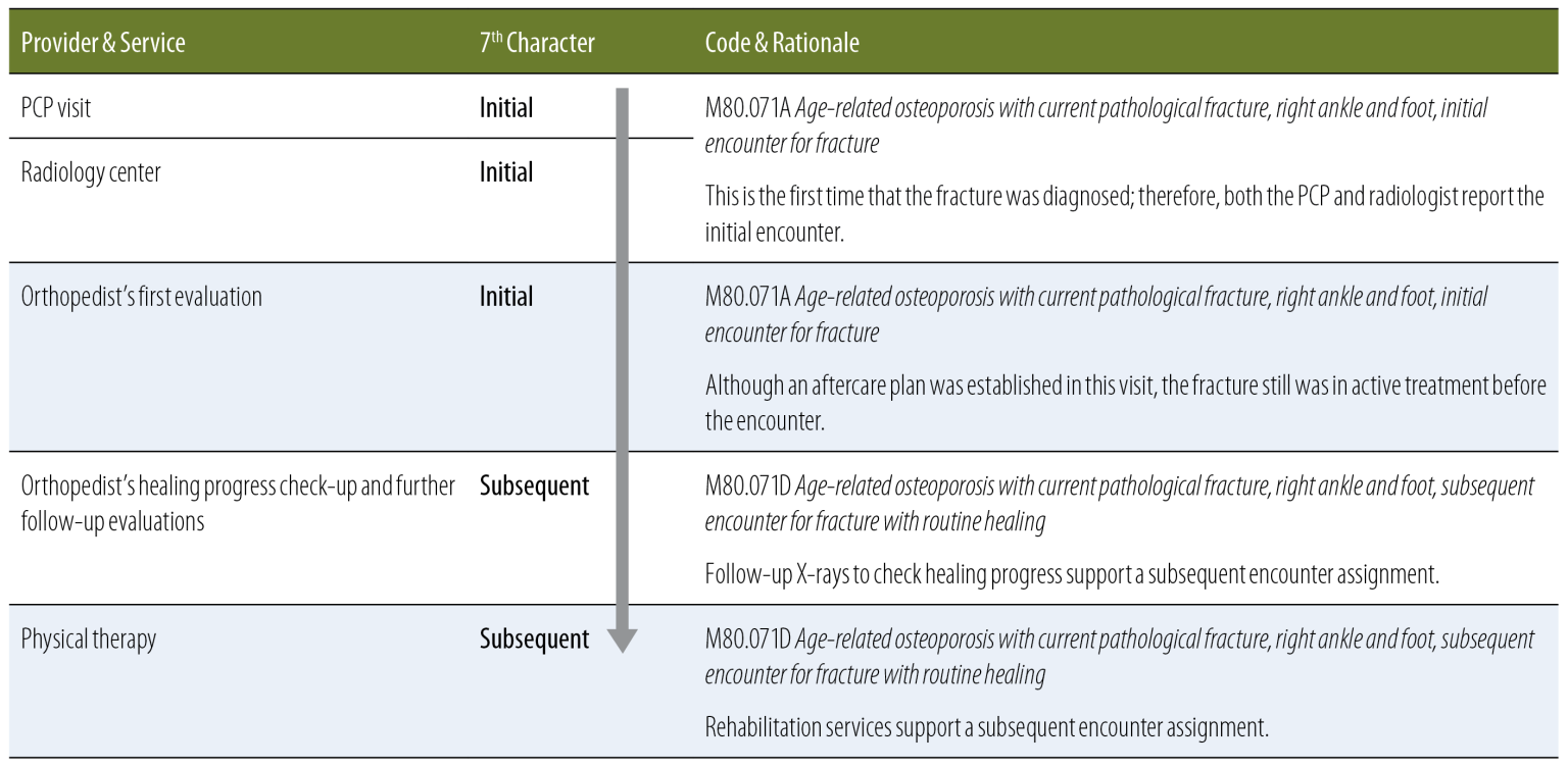 Resolve Initial vs. Subsequent Encounter Misconceptions - AAPC Knowledge Center