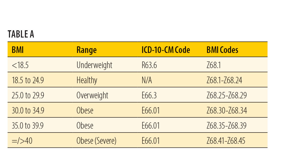 Coding Obesity And Medical Nutrition Therapy AAPC Knowledge Center