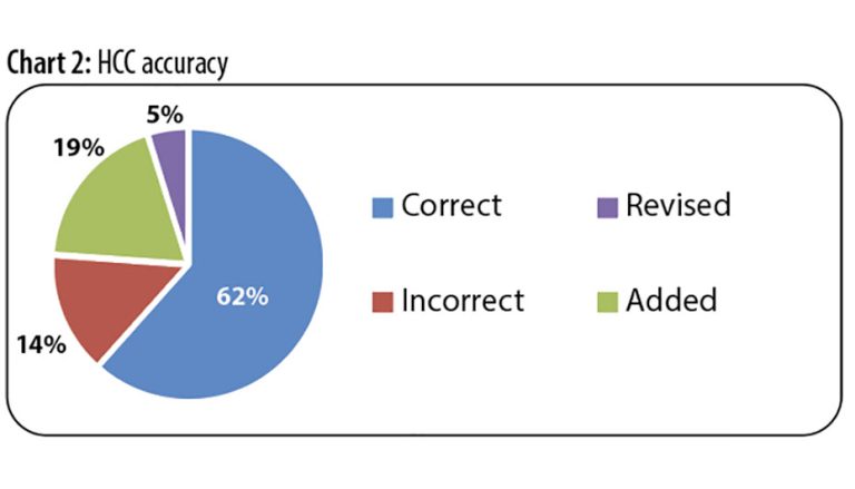 Converting Risk Into Revenue - AAPC Knowledge Center