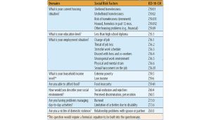 Coding SDOH Takes Practice - AAPC Knowledge Center