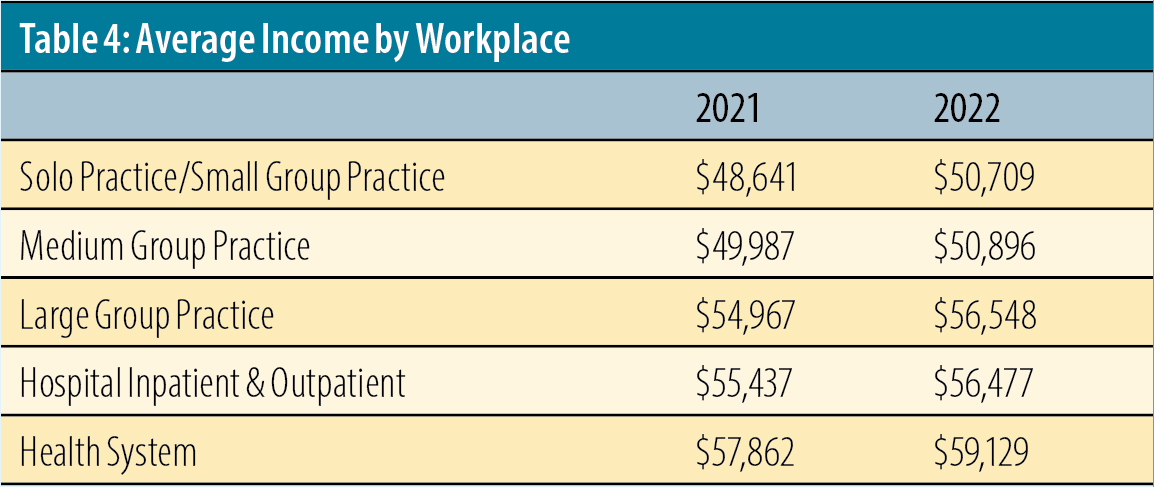 Salary Survey Results Show the Future of Medical Coders’ Earning ...