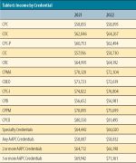 Salary Survey Results Show the Future of Medical Coders’ Earning ...