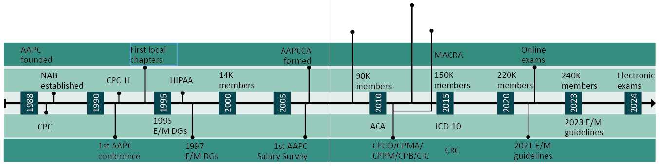 AAPC Celebrates 35 Years in Business - AAPC Knowledge Center
