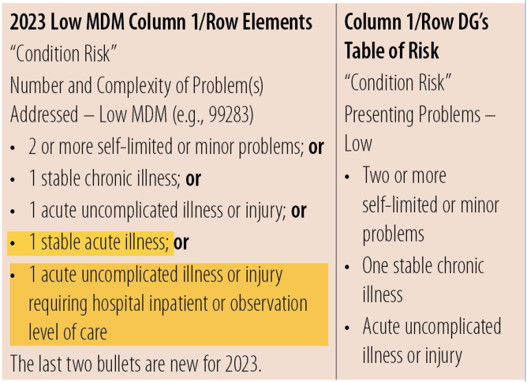 Comparing 2023 E/M MDM and Table of Risk - AAPC Knowledge Center Comparing 2023 E/M MDM and Table of Risk - AAPC Knowledge Center