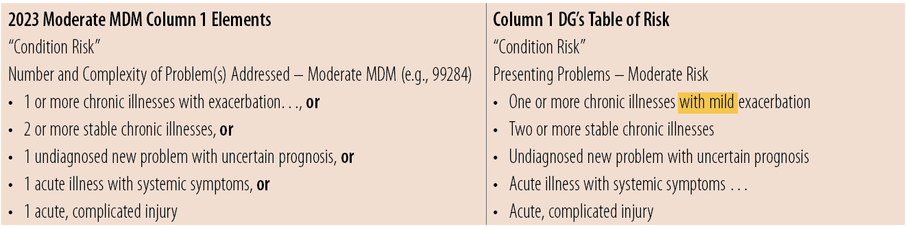 Comparing 2023 E/M MDM and Table of Risk - AAPC Knowledge Center