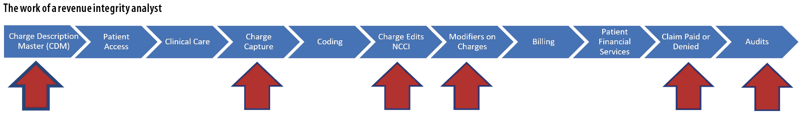 Jumpstart Your Journey in Revenue Integrity - AAPC Knowledge Center