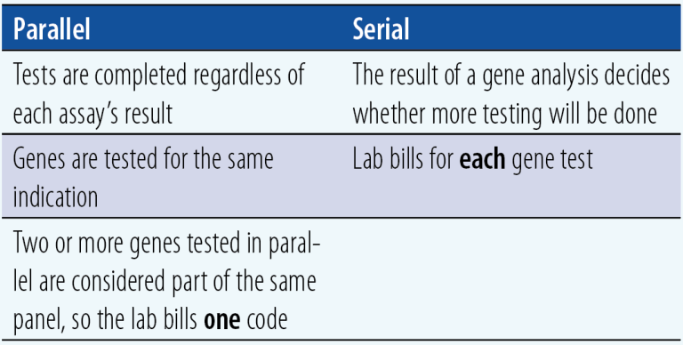 Coding Molecular Pathology Is a Science - AAPC Knowledge Center