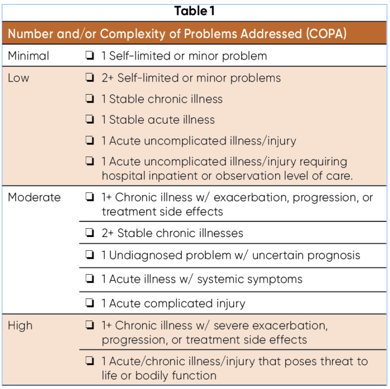 MDM Determination in the ED - AAPC Knowledge Center