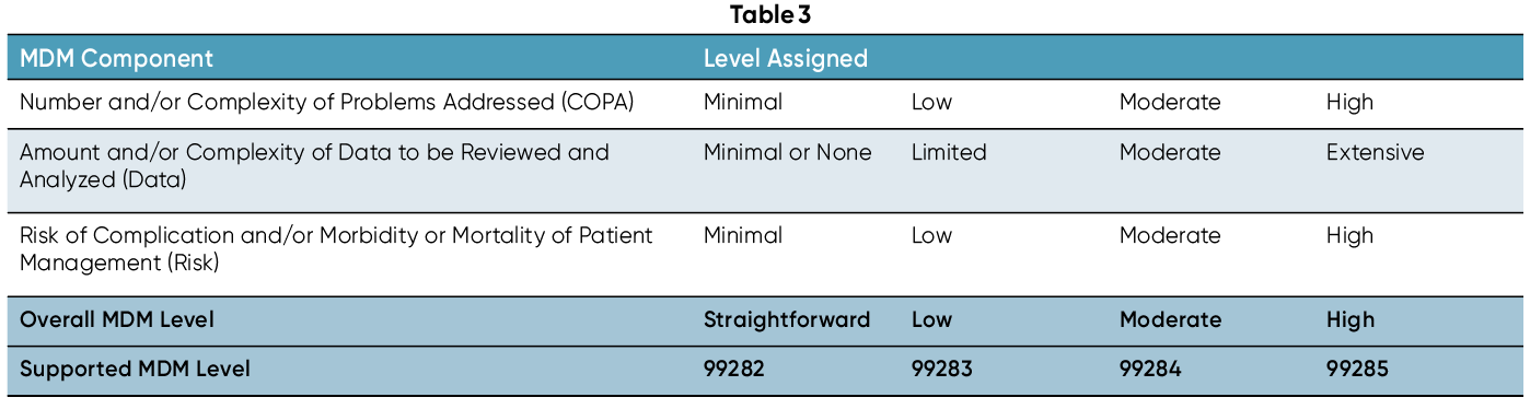 MDM Determination in the ED - AAPC Knowledge Center