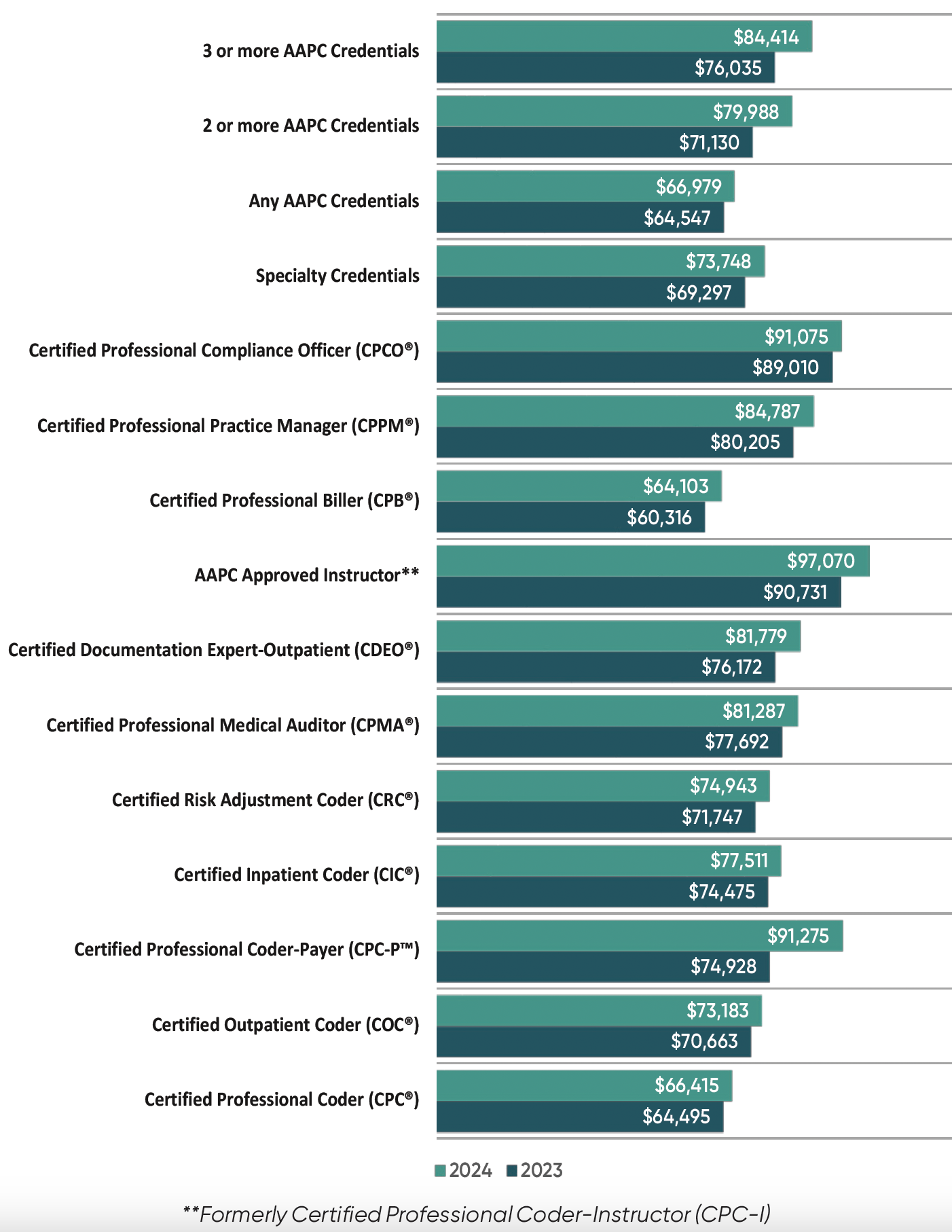 Survey Says: AAPC Credentials Insulate Members From Inflation - AAPC ...