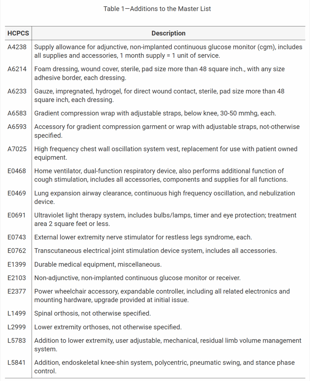 Medicare Updates Master List of DMEPOS Items Under Scrutiny - AAPC ...