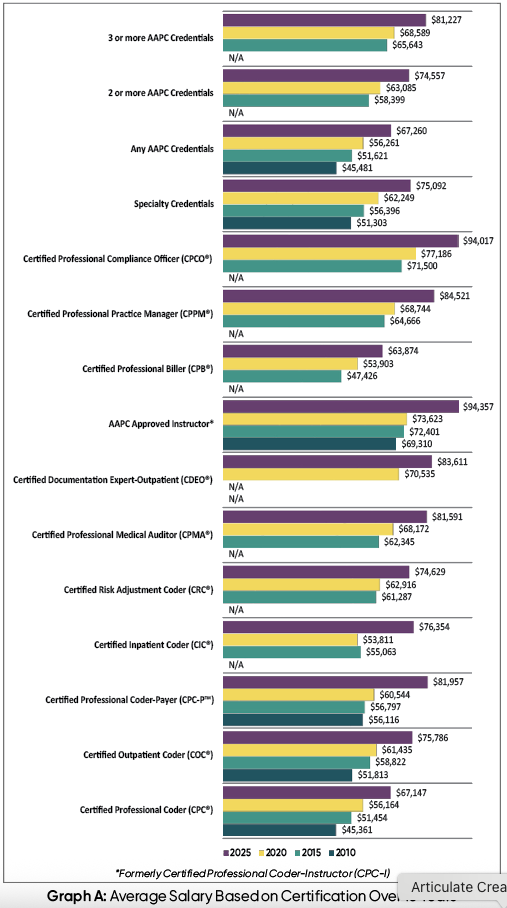 Salary Survey Shows AAPC Members’ Income Potential - AAPC Knowledge Center
