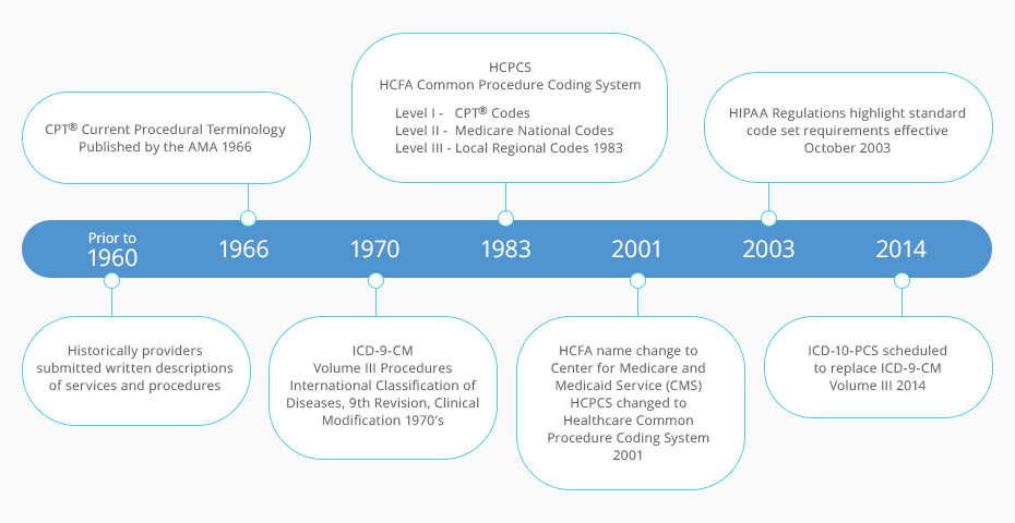 HCPCS Codes HCPCS Level II Coding AAPC
